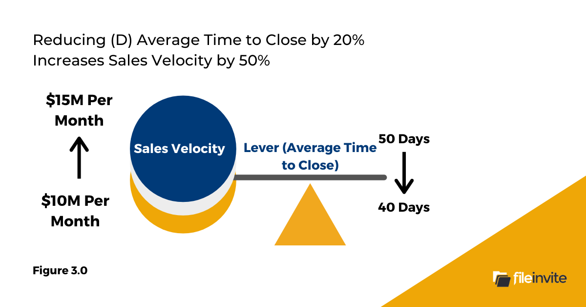 4 Key Levers For Lenders To Increase Sales Velocity